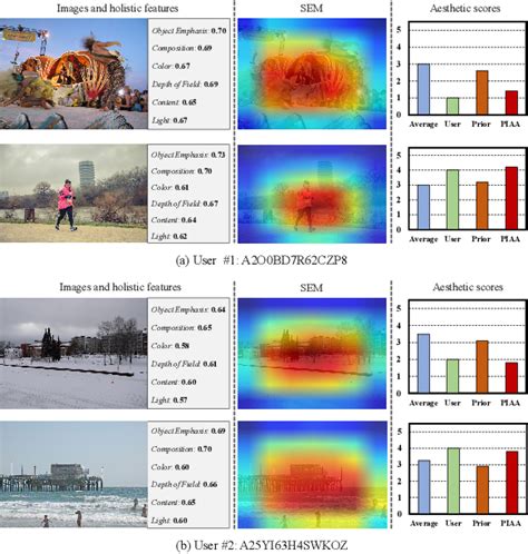 Figure 4 From Personalized Image Aesthetics Assessment With Attribute Guided Fine Grained