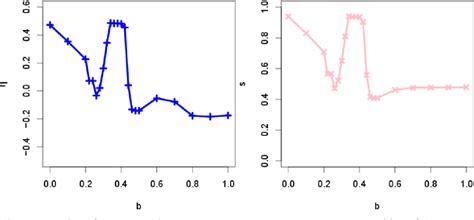 Figure 3 From Transitions Between Homophilic And Heterophilic Modes Of