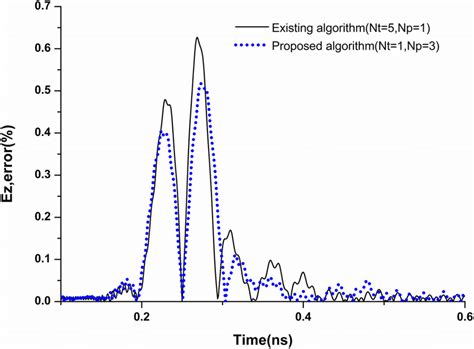 Errors Obtained By Ez At Point P1 Of The Existing Algorithm [11] And Download Scientific