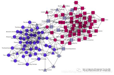 【图聚类算法】scan A Structural Clustering Algorithm For51cto博客图聚类算法实现