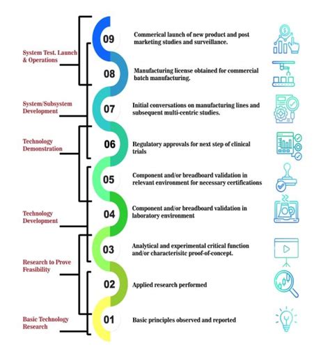 Technology Readiness Level Cmie