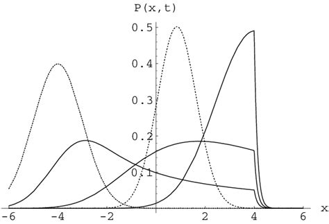 Time Evolution Of The Pdf Of The Fractional Ornstein Uhlenbeck Process Download Scientific