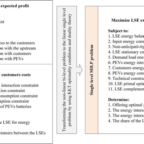 The Bi‐level Framework Of Decision‐making Of Load‐serving Entity Lse