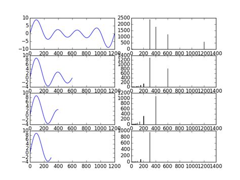 fft looking for cycles of periods longer than the input signal length