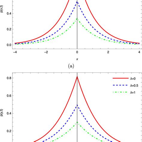 Left Panel Pdfs Along X Direction Equation 14 For Different Times