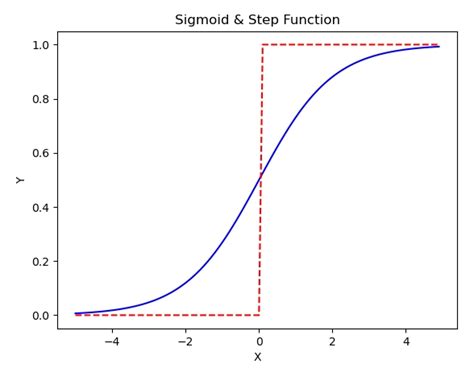 小狐狸事務所 機器學習筆記 啟動函數 Activation Function