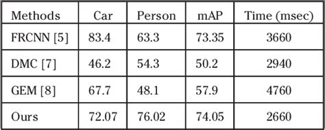 Table 3 From An Incremental Learning Of Yolov3 Without Catastrophic Forgetting For Smart City