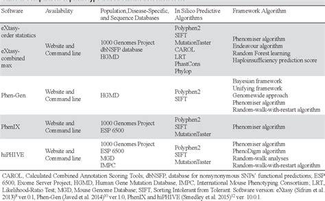 Table 1 From Comparison Of Causative Variant Prioritization Tools Using Next Generation