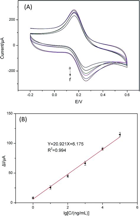 An Ultrasensitive Aptasensor For Chlorpyrifos Based On Ordered Mesoporous Carbonferrocene