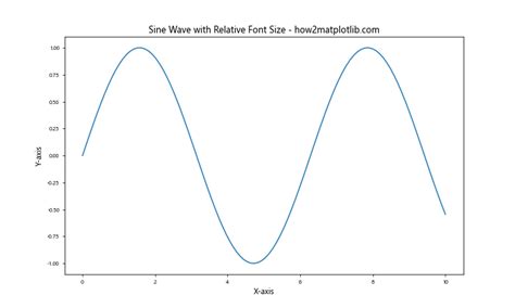 Matplotlib中如何设置刻度标签字体大小：全面指南极客教程