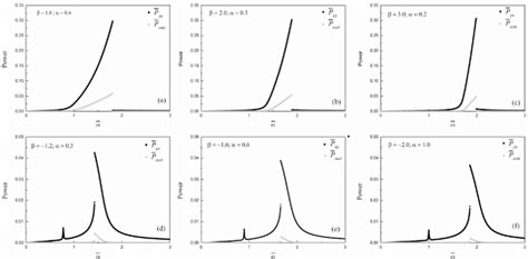 Input and output powers for different mechanical parameters a β 1 0