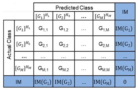 Multiclass Confusion Matrix Reduction Method And Its Application On Net