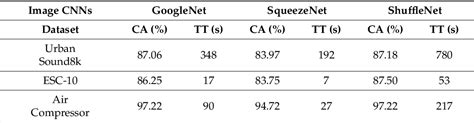 Table 13 From Comparison Of Pre Trained Cnns For Audio Classification