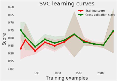 figure 12 from customer segmentation using machine learning techniques