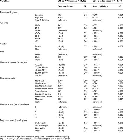 multivariable linear regression analyses of factors impacting eq 5d
