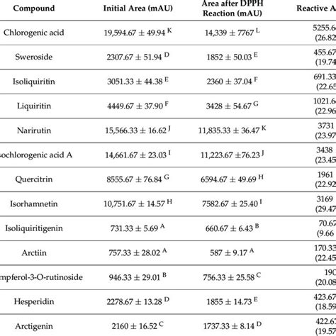 Screening Of Antioxidant Potential Of Lcpe Compounds Download