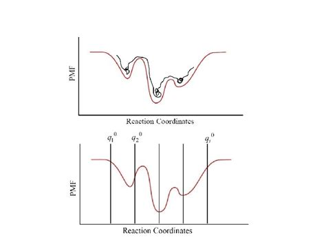 Practical Guide To Umbrella Sampling How To Run