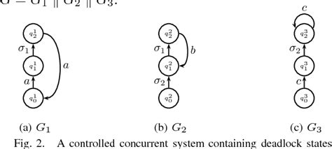 Figure 2 From Supervisory Control And Deadlock Avoidance Control Problem For Concurrent Discrete