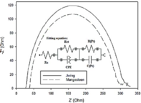 Nyquist Curve And Fitting Equation For Jering And Mangosteen Download Scientific Diagram