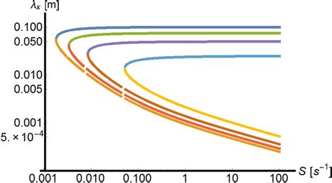 Valid Steady State Combinations Of Parameters Lambda 0 Lambda
