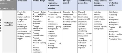 Capability Matrix For Digital Industrialization Download Scientific