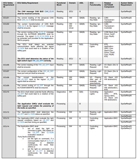 案例研究 基于功能安全的示例autosar软件系统（classic Autosar基础篇） 知乎