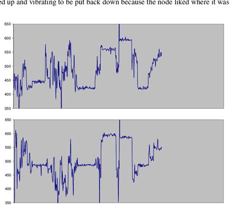accelerometer x axis top y axis bottom data collected from node 7