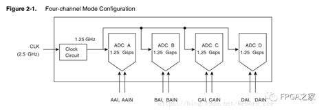 adc电路fpga csdn 解读adc采样芯片（ev10aq190a）的工作模式（四通道模式） csdn博客