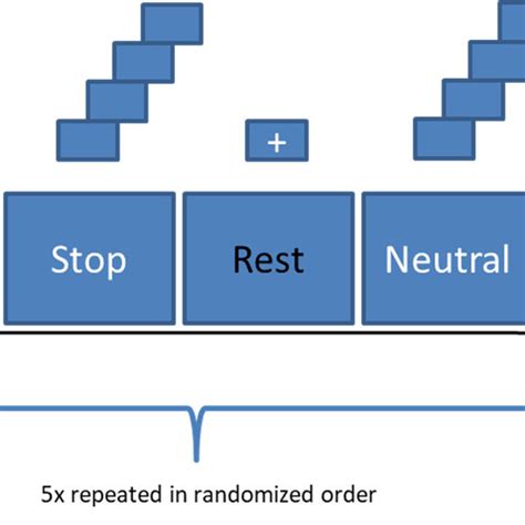 Experimental Design Of The Fnirs Experiment A Block Design With Three Download Scientific