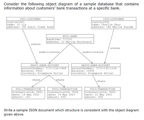Solved Consider The Following Object Diagram Of A Sample Chegg