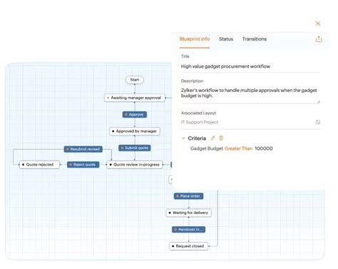 Automate Project Management With Blueprints In Zoho Projects