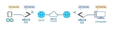 How To Arduino Ota With Obniz Obniz Docs