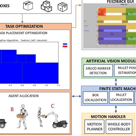 Scheme Of The Proposed Framework The Mixed Case Palletization