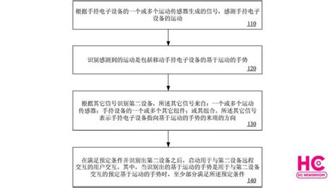 Huawei Patent Reveals Gesture Recognition For Remote Control Devices Huawei Central
