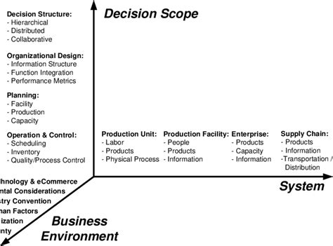 1 Taxonomy Of Research In Manufacturing Logistics Wu Et Al 1999 Download Scientific Diagram