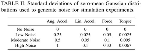 Fast Object Inertial Parameter Identification For Collaborative Robots Icra 2022 Stars Papers