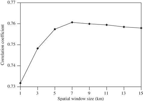 Variation Of The Correlation Coefficient Between T A And Lst With The Download Scientific