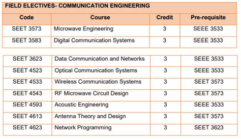 Bachelor Of Engineering Electrical Mechatronics Bowen Group