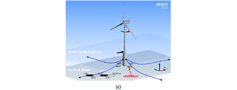 Wind Turbine Models Used In Numerical Tests A Before Using Any Download Scientific Diagram