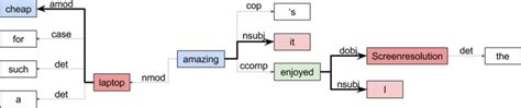 The Figure Shows An Example Of The Grammatical Dependencies Graph
