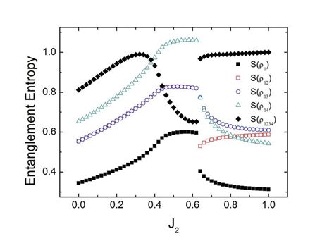 Color Online The Entanglement Entropy Curves For Various 2 J All