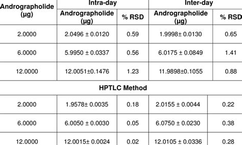 Intra And Inter Day Precision Of Hplc And Hptlc Methods N6 Hplc