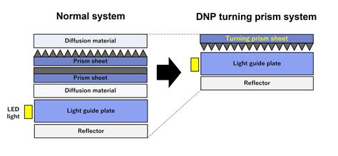 Dnp Announces New Type Of Lcd Backlight That Offers High Luminance And Dnp Announces New Type Of Lcd Backlight That Offers High Luminance And