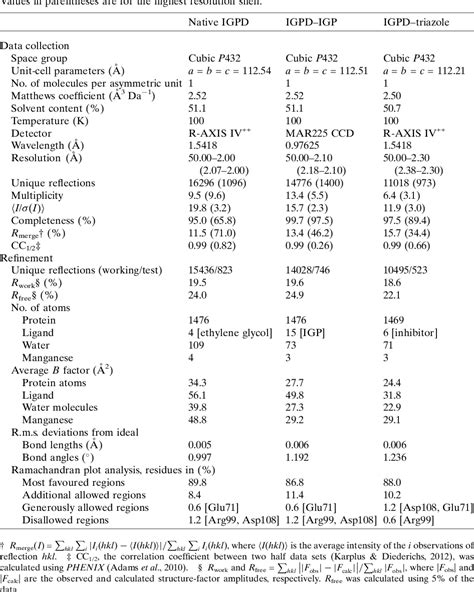Table 1 From Structures Of Native Substrate Bound And Inhibited Forms Of Mycobacterium