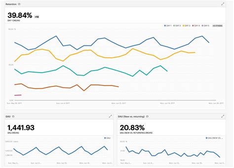 Using Gameanalytics Retention And Monetisation Ez Mode Community