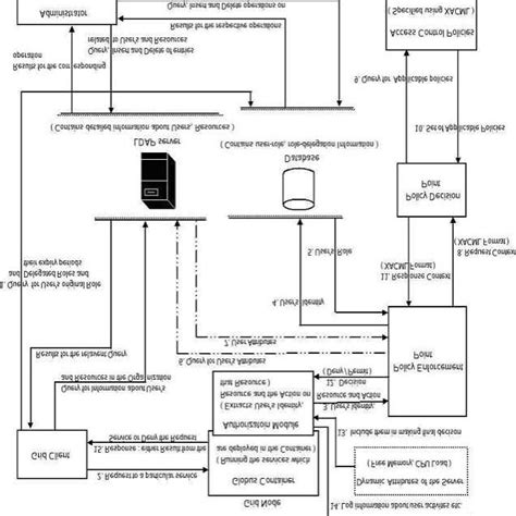 access control system architecture download scientific diagram