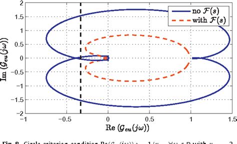 Figure 8 From Performance Optimization Of Piecewise Affine Variable Gain Controllers For Linear
