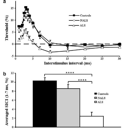 A Short Interval Intracortical Inhibition Sici Was Significantly Download Scientific