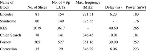 Fpga Based Synthesis Result Of Rs 47 41 Codec Download Scientific