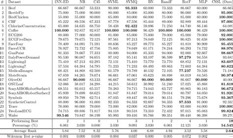Accuracy Against Standard Classifiers Download Scientific Diagram